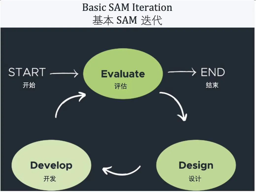 SAM: 新时代的教学设计模型