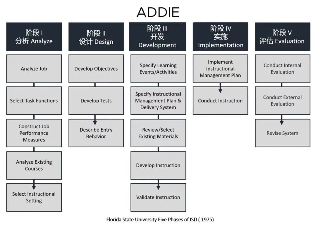 SAM: 新时代的教学设计模型